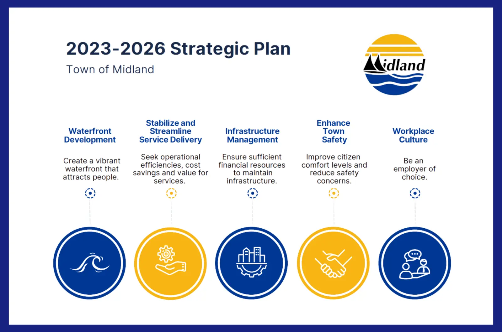 2023-2026 Strategic Plan | Town of Midland